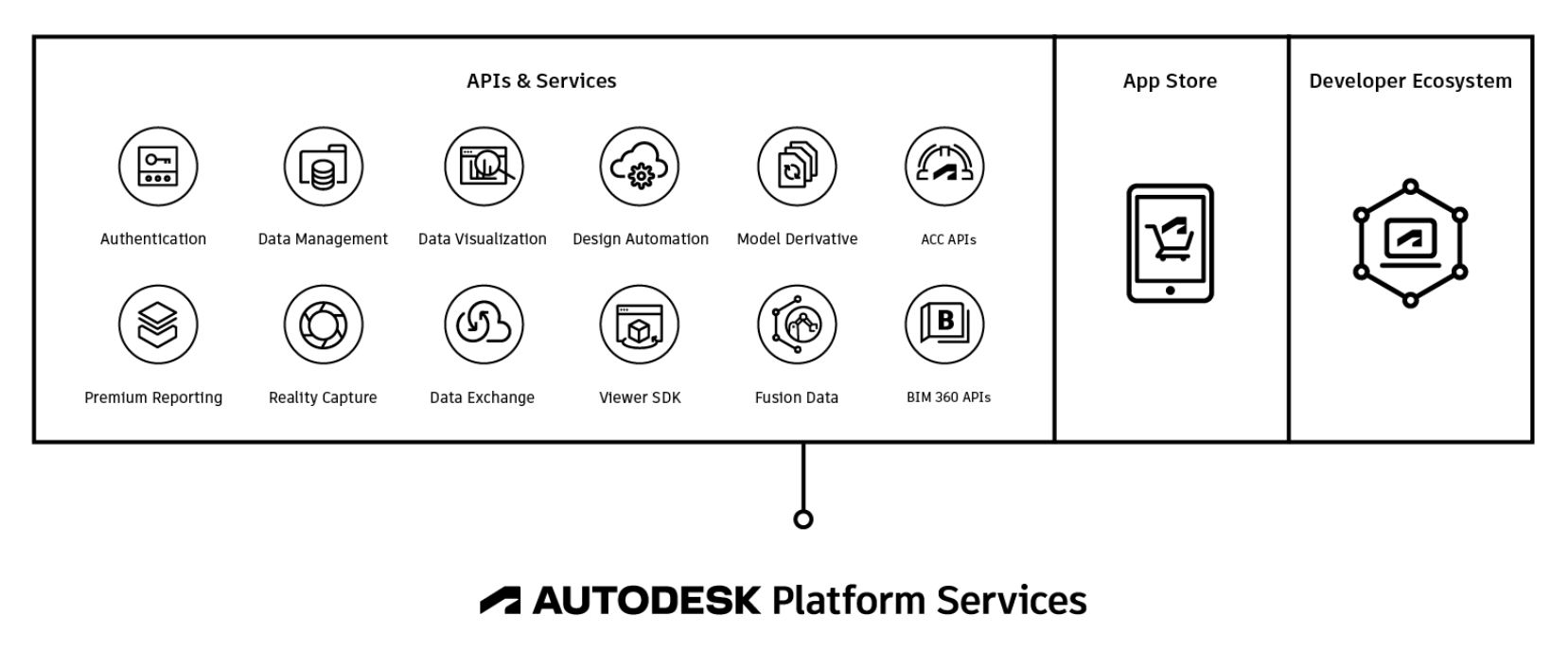 Autodesk Platform Services: Ganho de produtividade através da ...